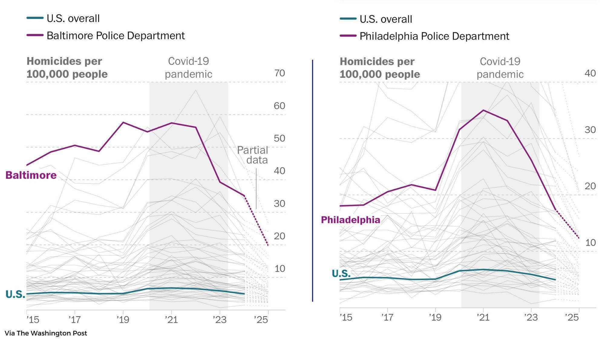 2025 On Track To See The Lowest Crime Rates In Decades