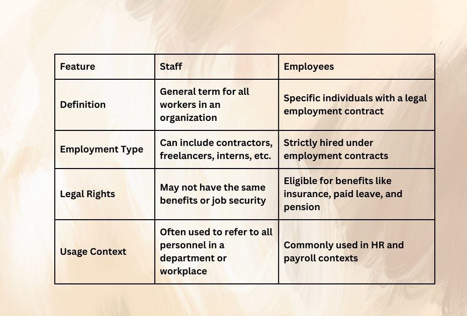 Staff vs. Employees - Tivazo