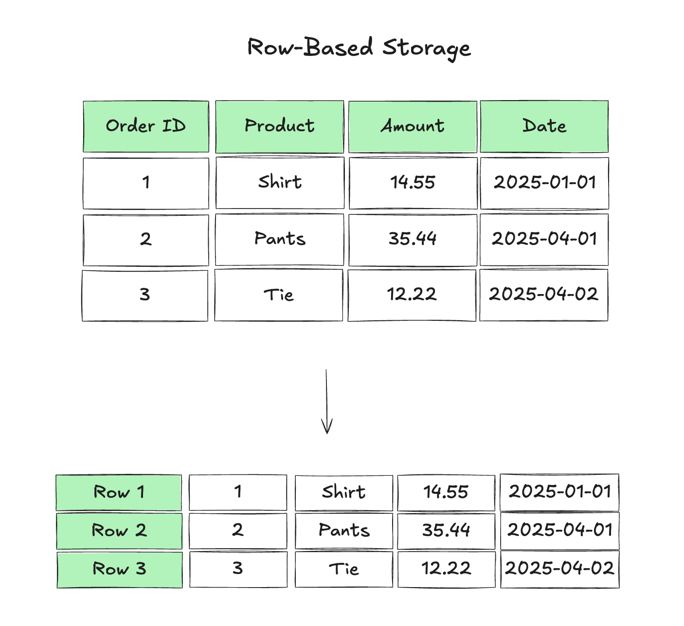 Back To The Basics: What Is Columnar Storage