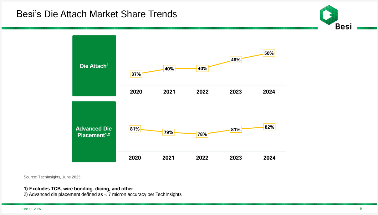 Hybrid Bonding at Scale: BESI’s Vision and Industry Evolution in 3D ...