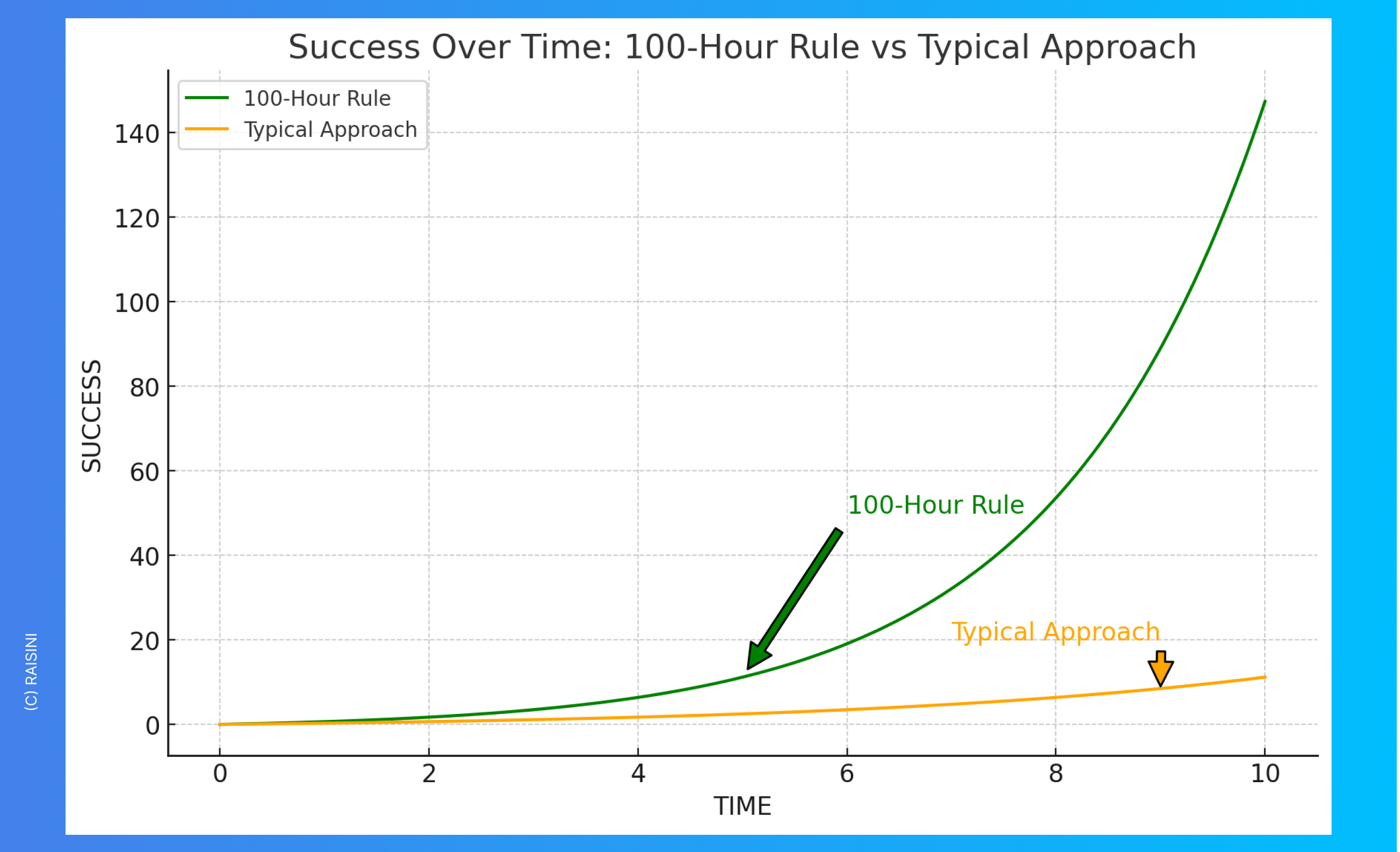 100 Hour-Rule: How 18 Minutes a Day Can Make You Better Than 95% of The ...