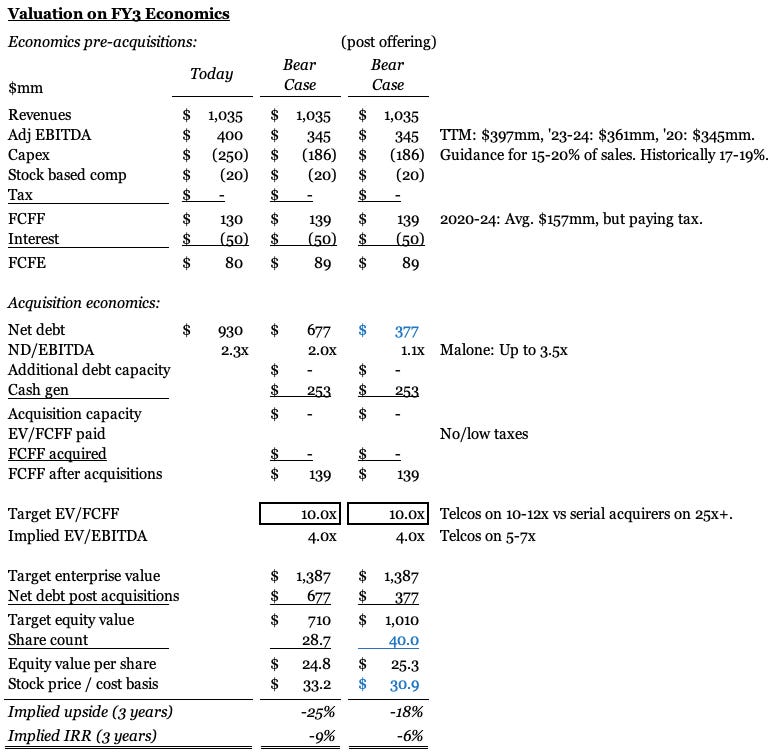 GCI Liberty (GLIBA) Rights Offering: What is John Malone up to?