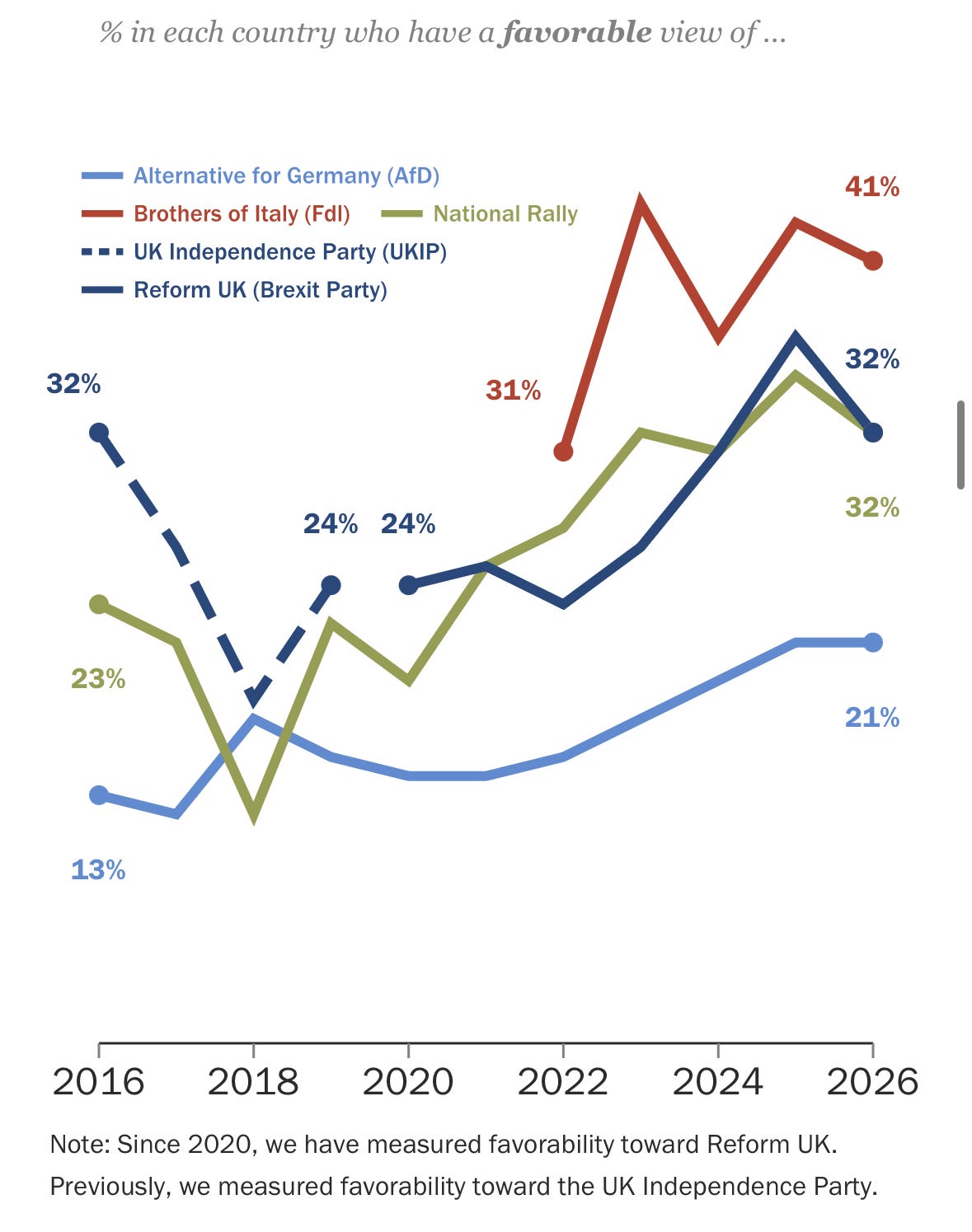 Makerfield proves nothing – the right is on the rise throughout Europe ...