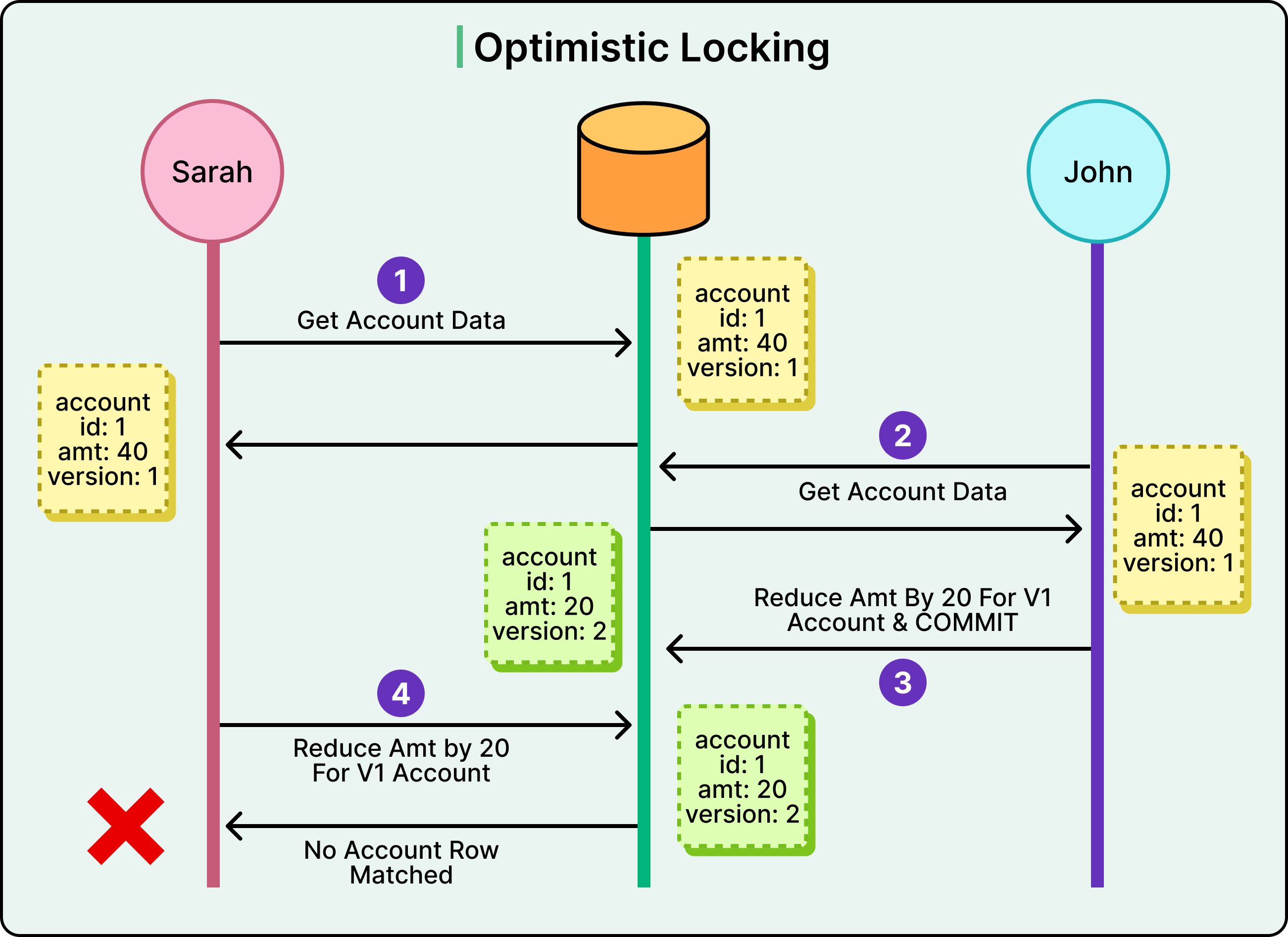 A Guide to Database Transactions: From ACID to Concurrency Control
