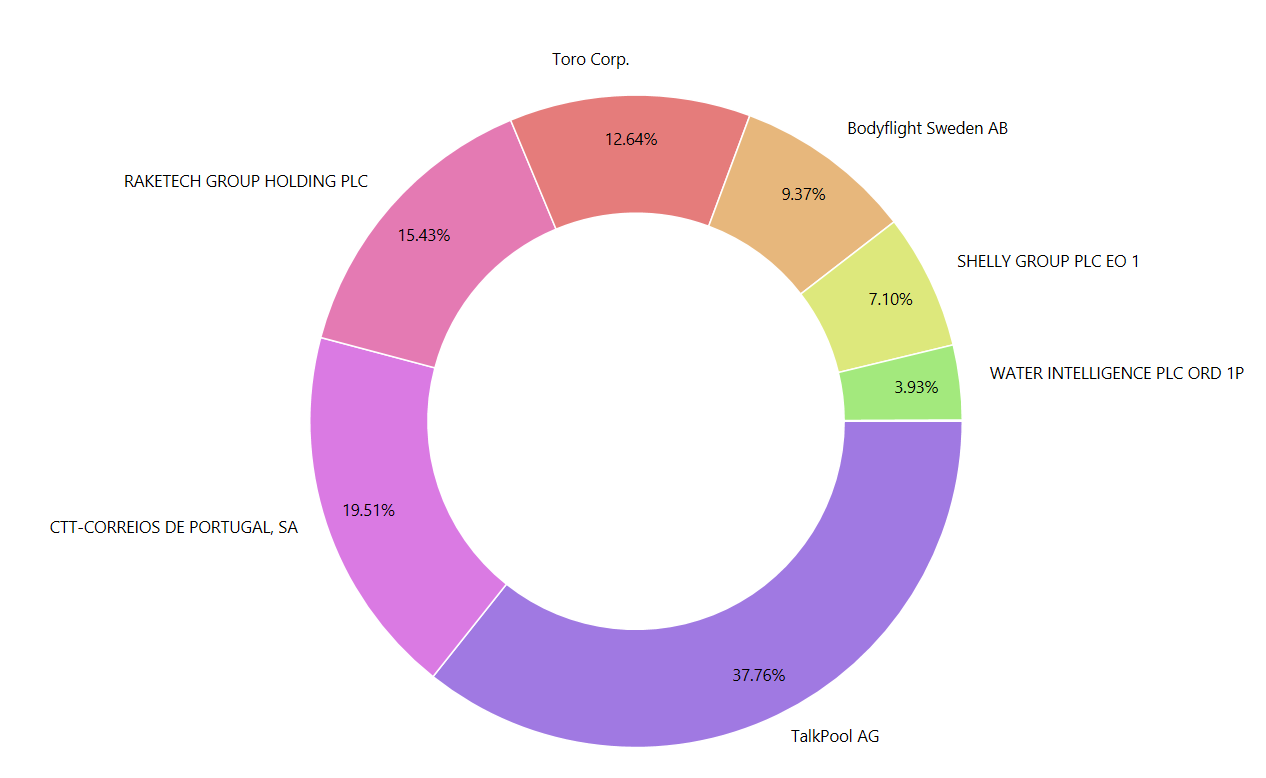 Portfolio breakdown / update - by SpruceHill Capital