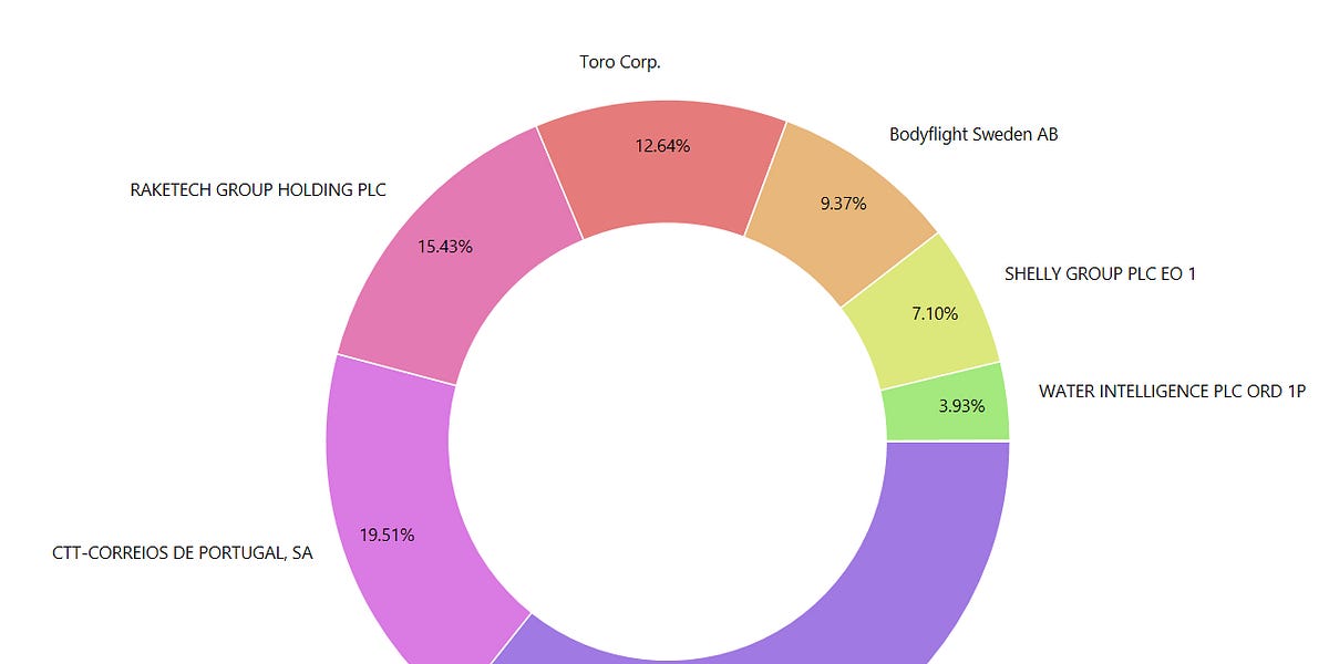 Portfolio breakdown / update - by SpruceHill Capital