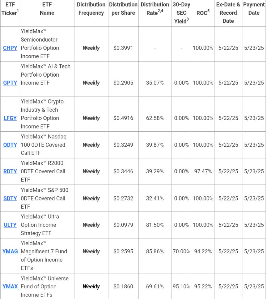The Ultimate List: 22 Weekly Income Funds That Pay You Twice a Week