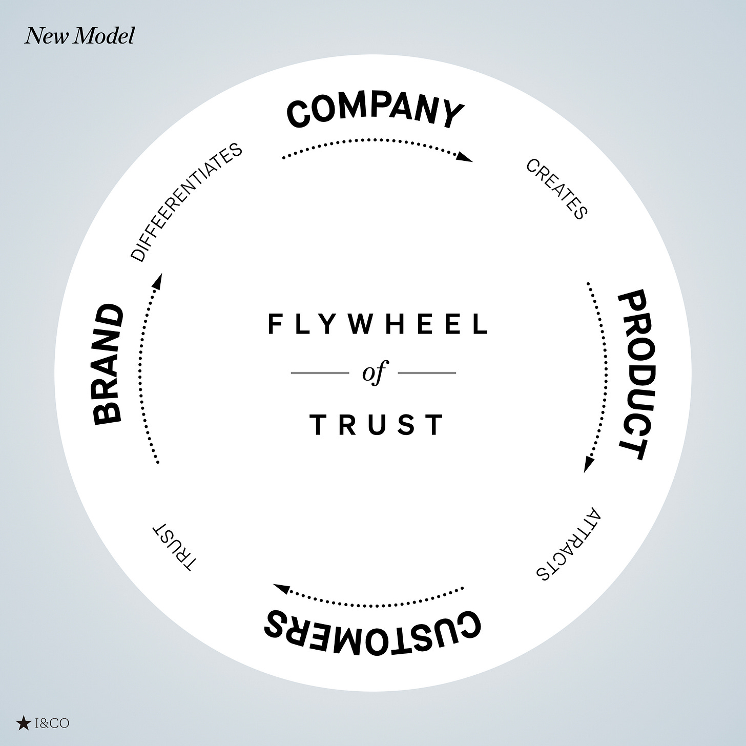 The Flywheel of Trust - by Rei Inamoto - The Intersection