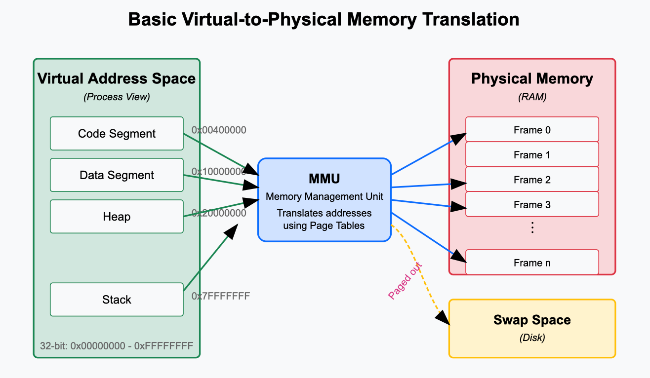 The Hidden Cost: Physical Memory Requirements of Virtual Memory Systems