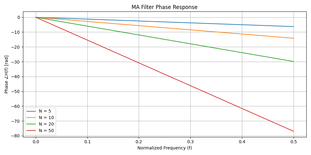 An Overly Thorough Overview of Moving Average Filters