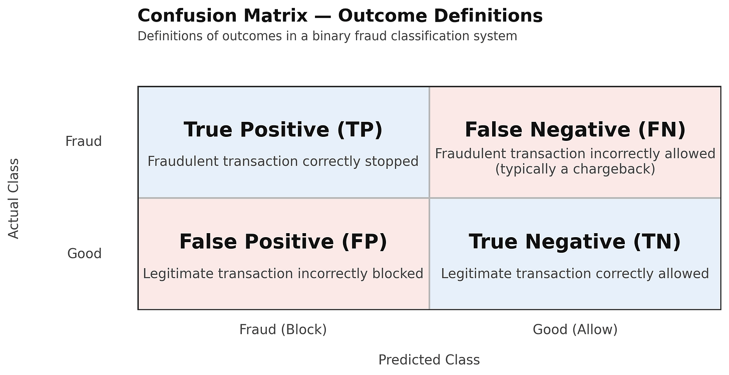 An Expected-Value Framework for Fraud Decision-Making