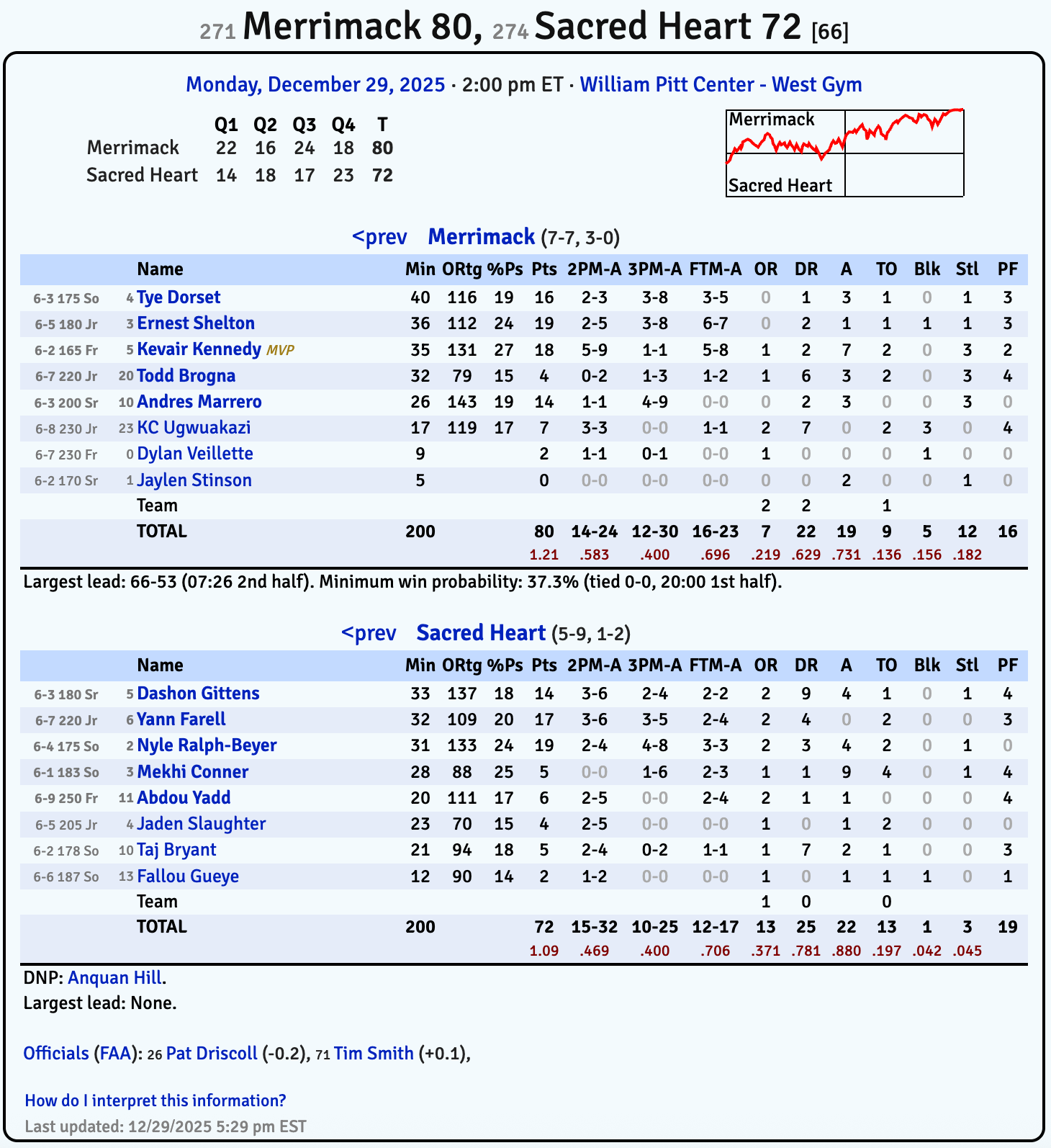 Warriors start second half with a wire-to-wire win at Sacred Heart