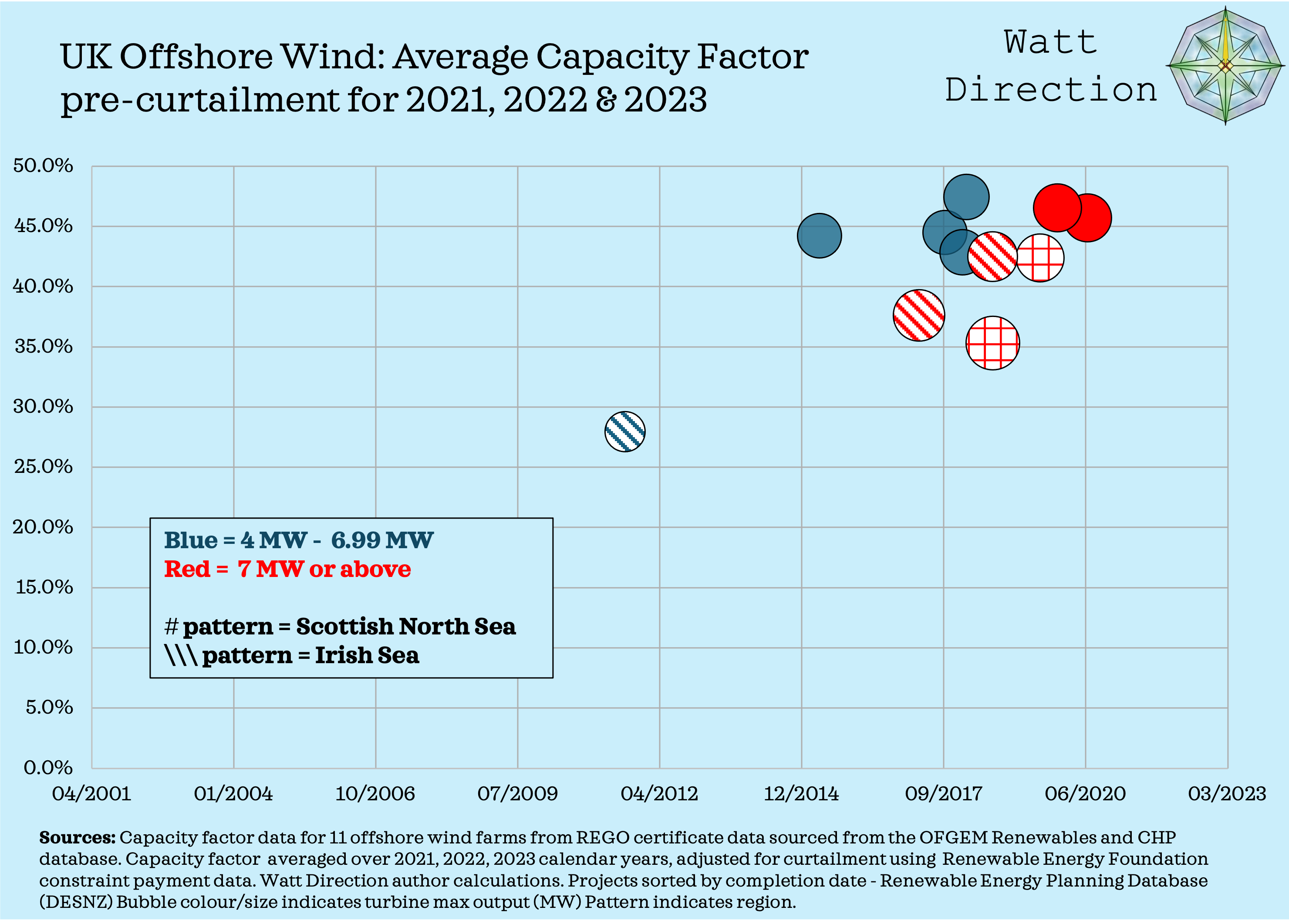 UK Offshore Wind - Capacity Factors - by Ed Hezlet