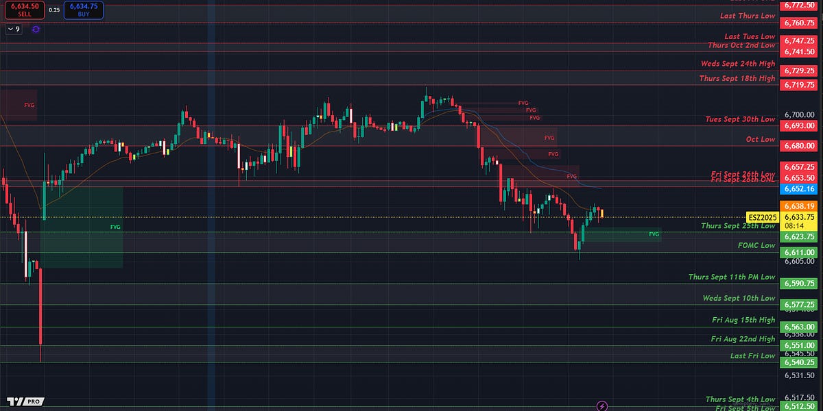 Futures Premarket Analysis + Trade Plans I Are bulls buying the dip??