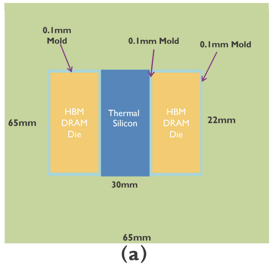 Solving The Problems of HBM-on-Logic