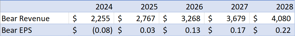 SoFi: Going from 0 to 60 (cents of EPS)