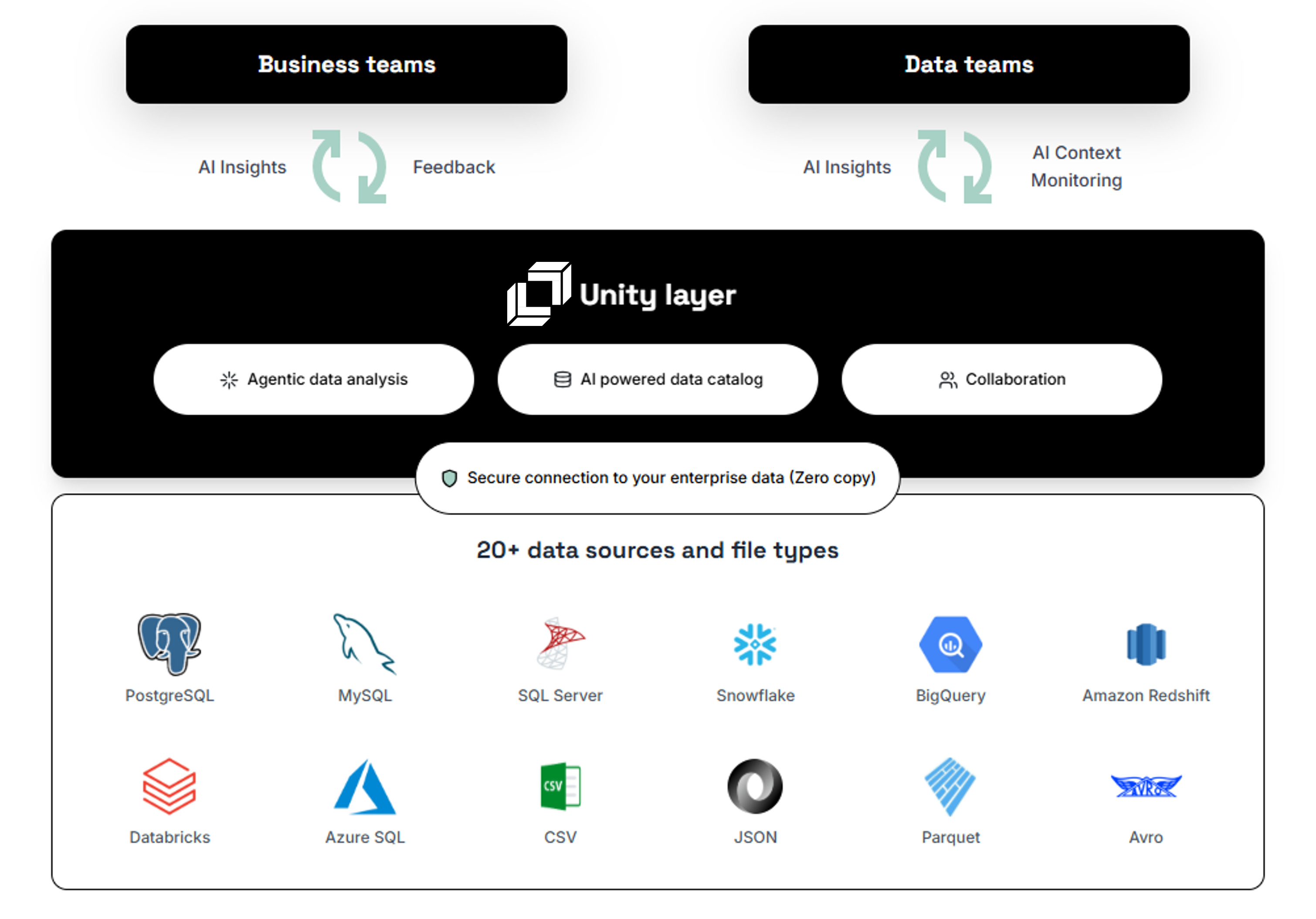Unity Layer: Why conversational analytics is the next wave of BI