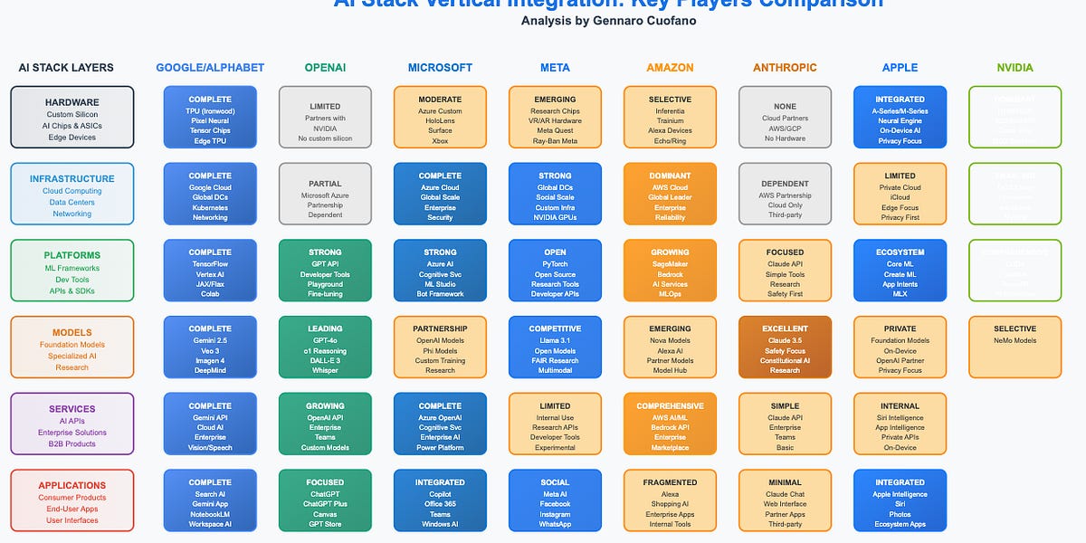 The Strategic Map of AI - by Gennaro Cuofano