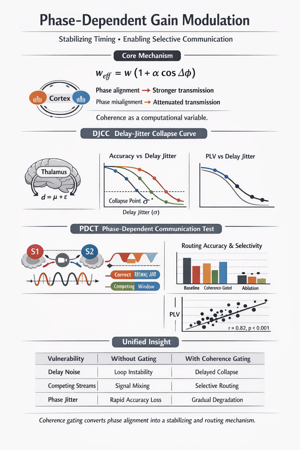 NeuroByte: Phase-Dependent Gain Modulation Enhances Timing Robustness ...