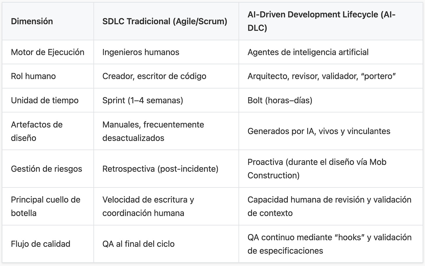 Reingeniería del Paradigma de Software: AI-DLC