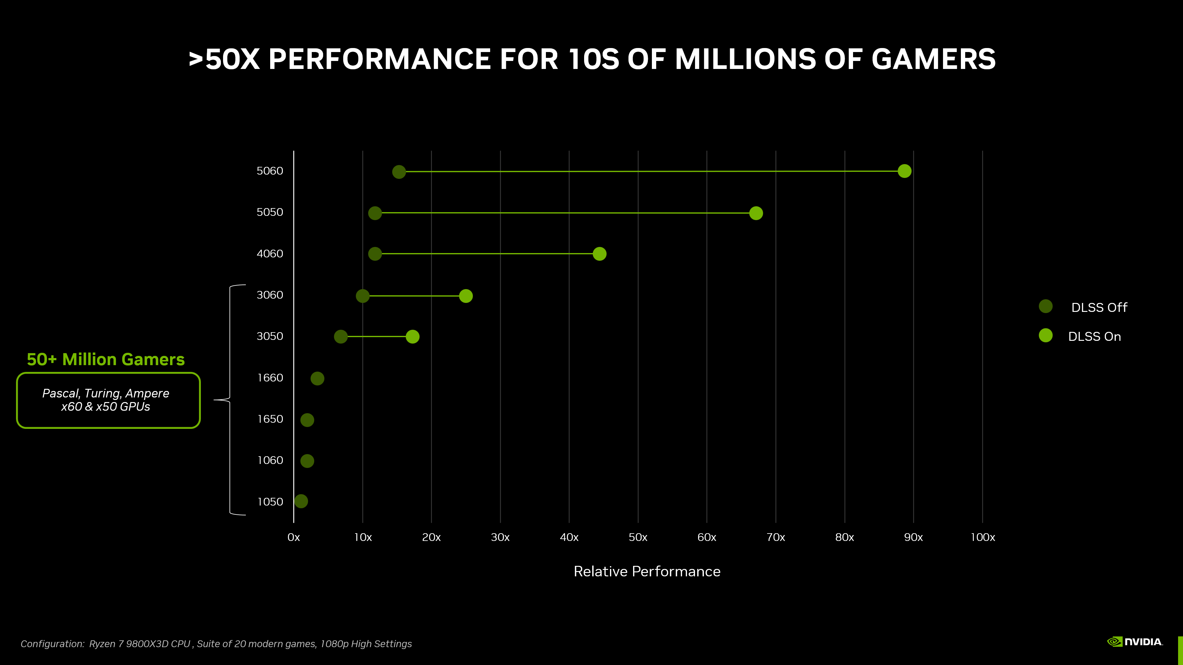 Nvidia GeForce RTX 5050 entry-level graphics card announced for $249