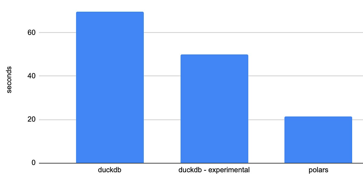 What's all the hype with DuckDB? - by Daniel Beach