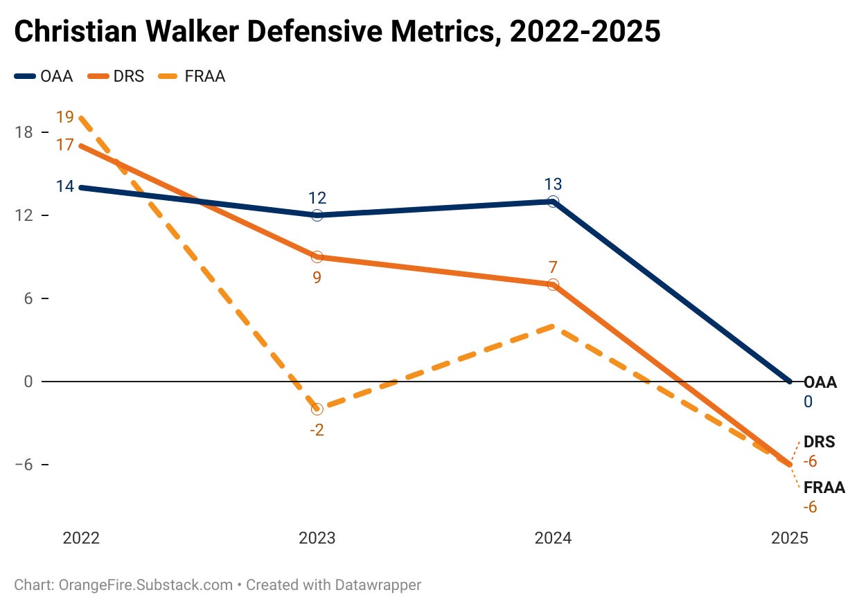 Is Christian Walker Washed?