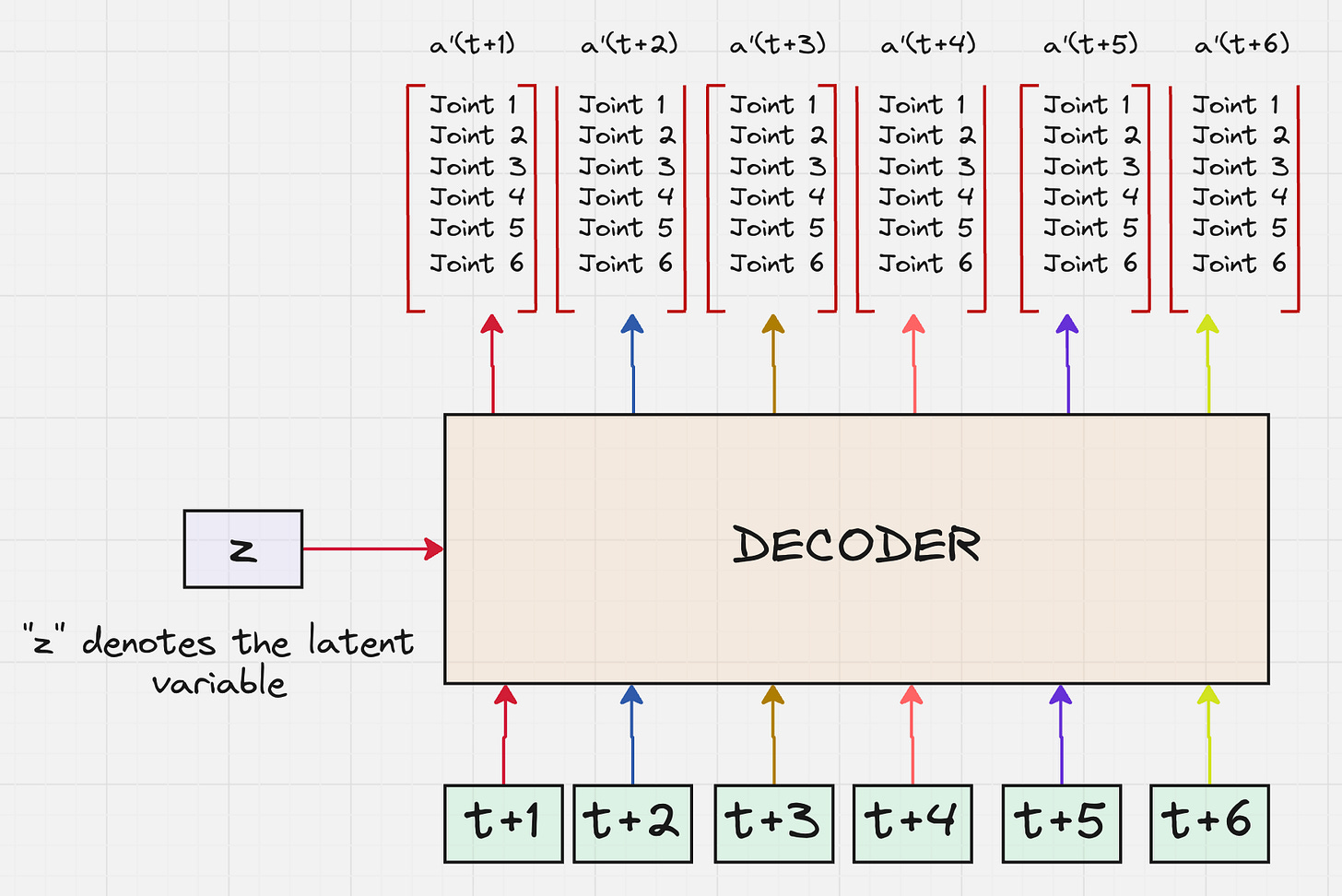How does ACT (Action Chunking with Transformers) actually work?