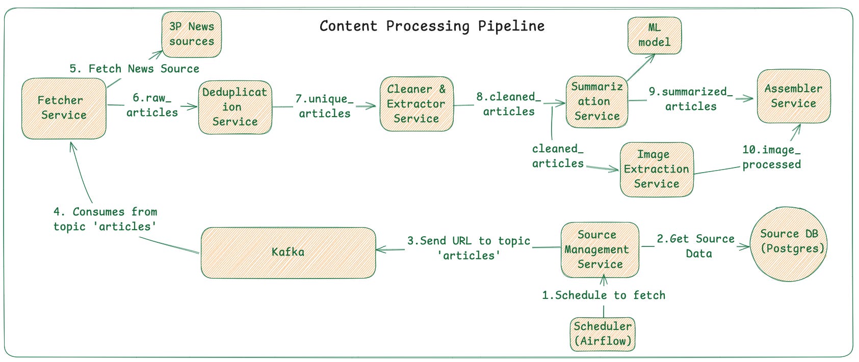 System Design Interview - Building the Backend for a News In Shorts App ...