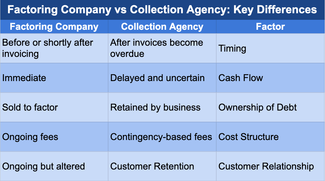 The Pros & Cons of Using a Factoring Company vs. a Collection Agency