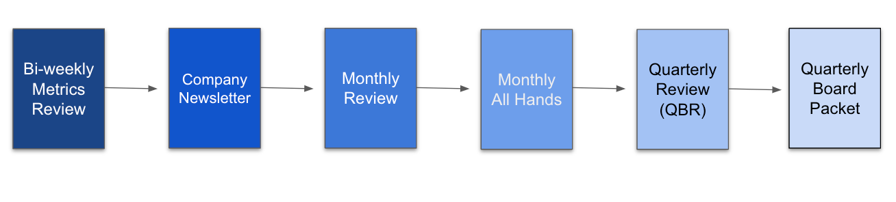 Building the Company Operating Cadence - by Rachael Harnish