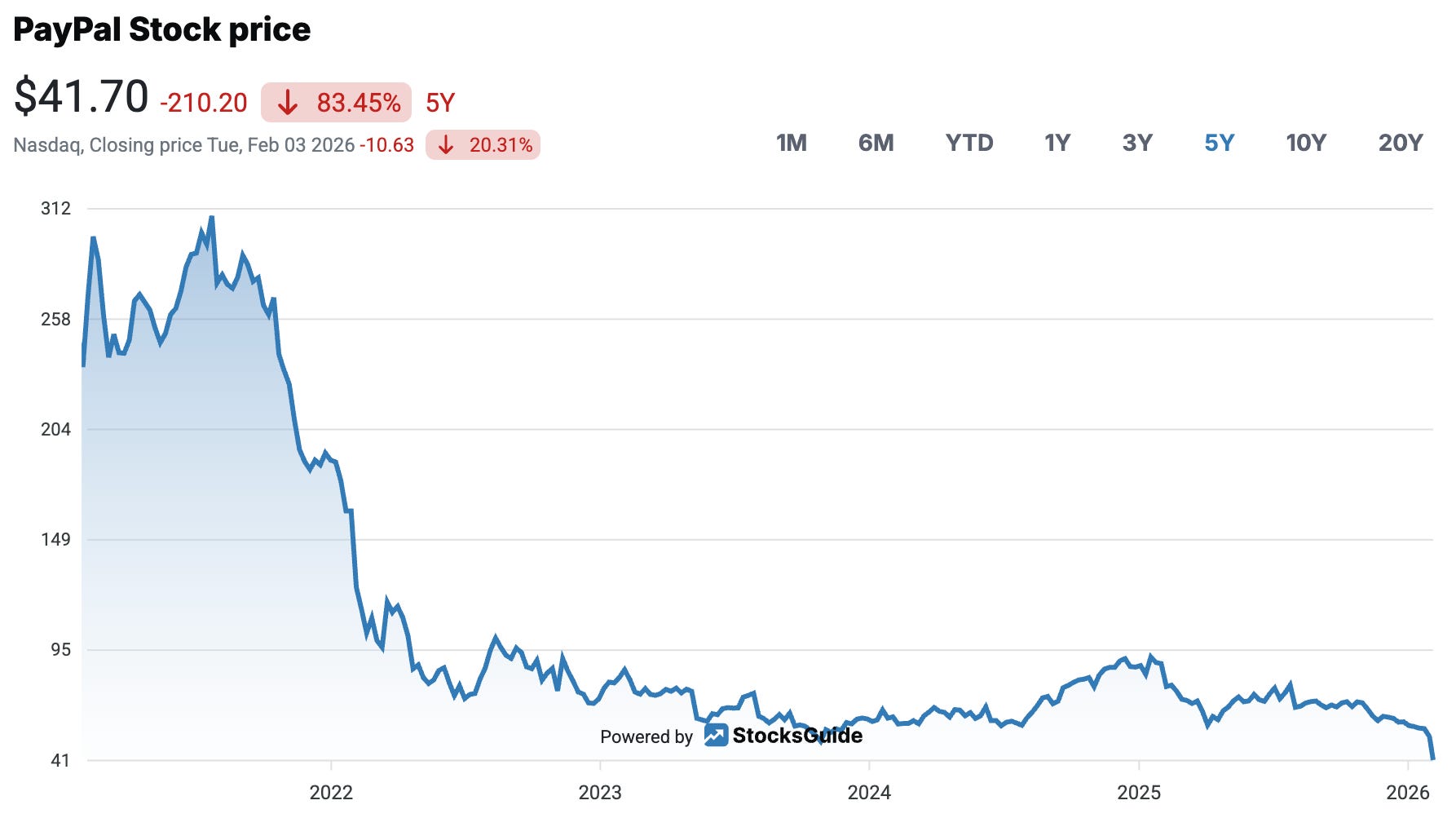 PayPal Shares After the Crash: What Now?