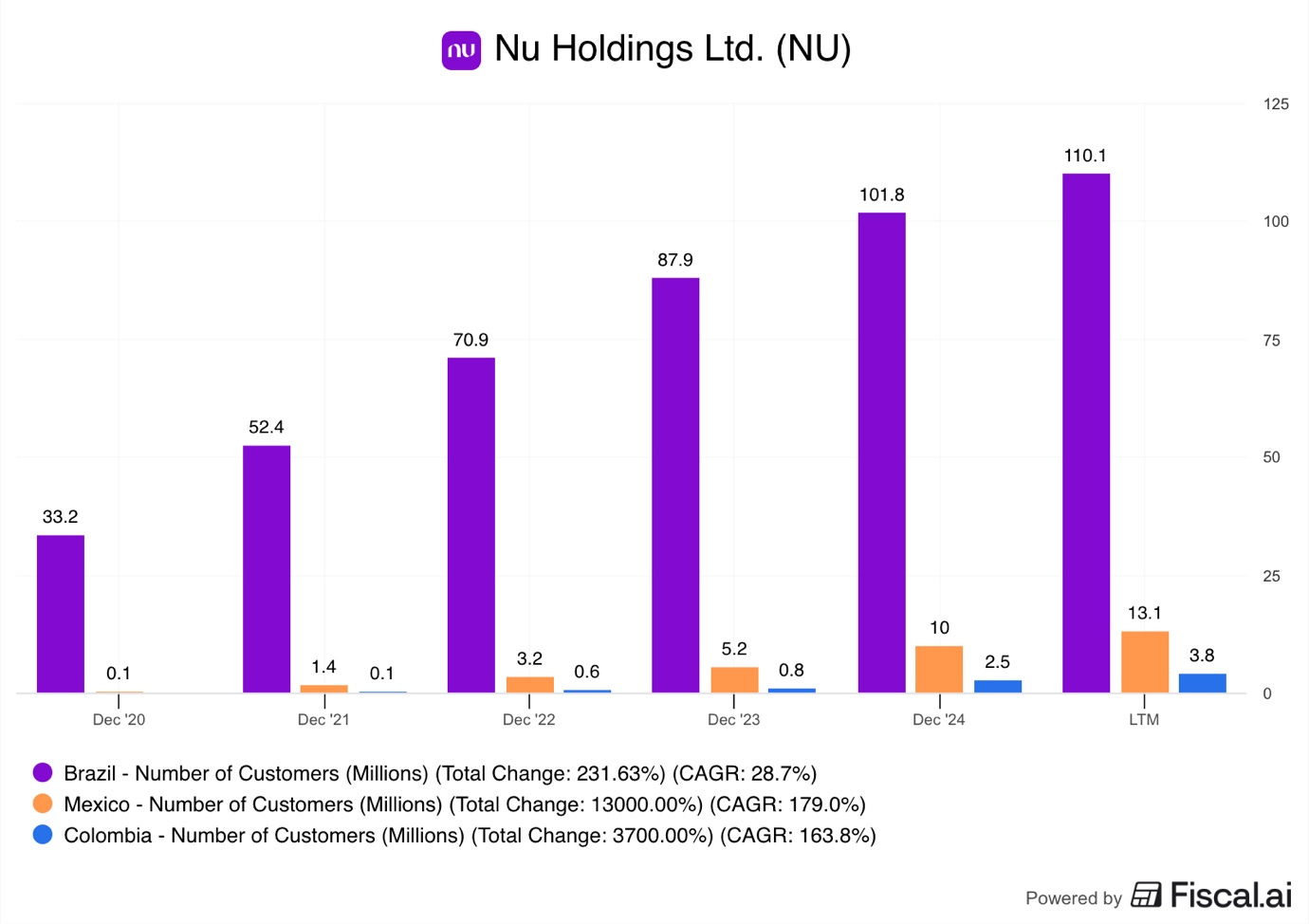 Nu is a Strong Buy! - by Ray Myers - Global Equity Briefing