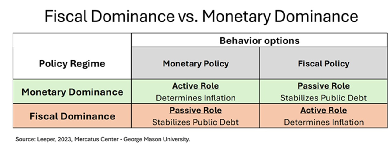 Risks of Fiscal Dominance (vs. Monetary Dominance) in Colombia ...