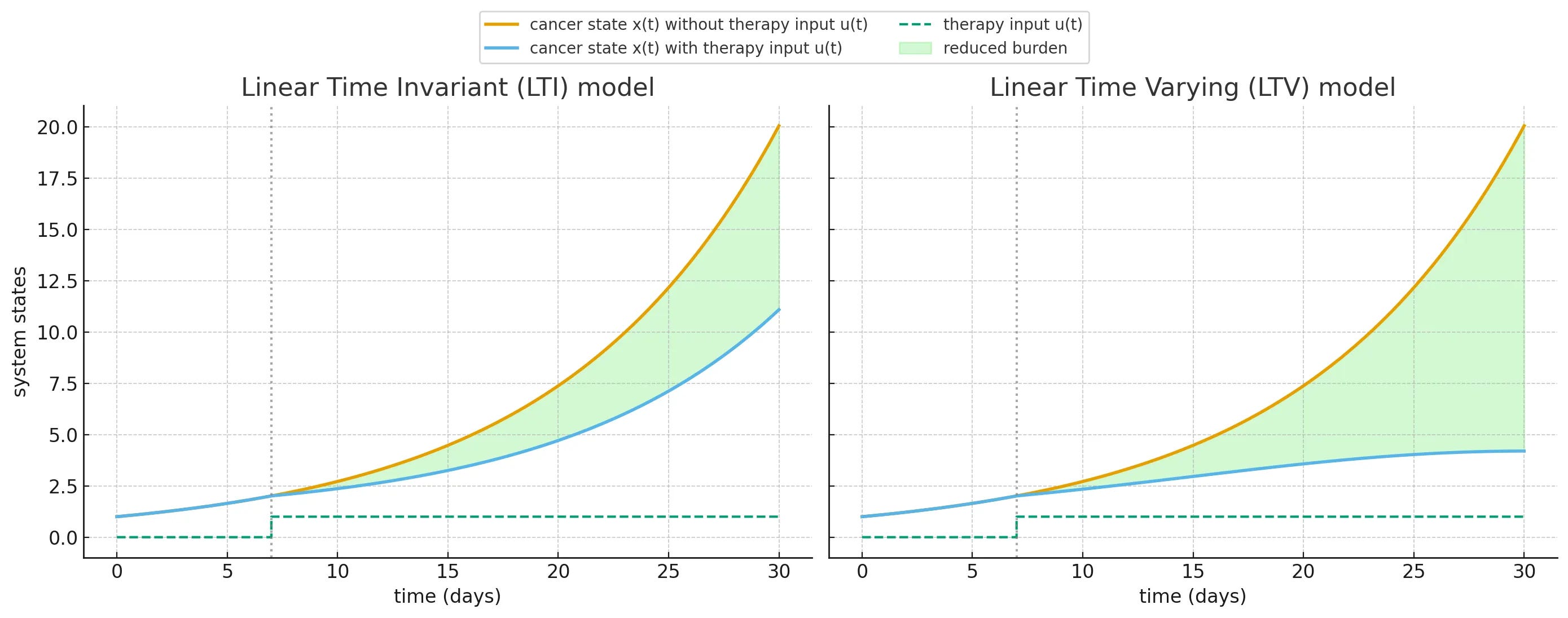 Modelling cancer as a time-variant system