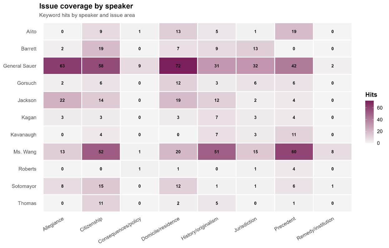 Argument Analysis: What the Transcript Data Reveal in Trump v. Barbara