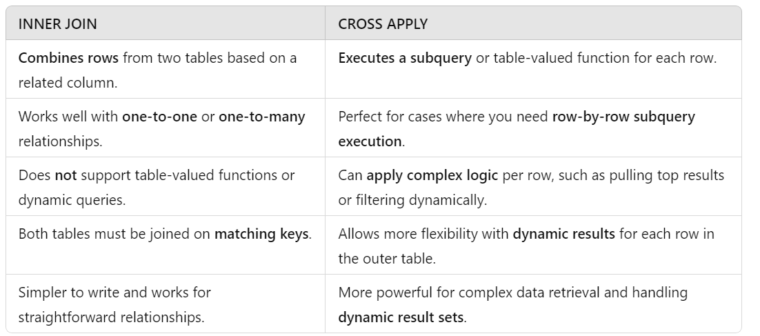 CROSS APPLY vs. INNER JOIN in SQL