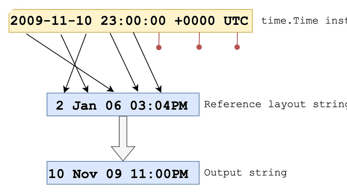 Basics of golang Time and Duration - Go monk