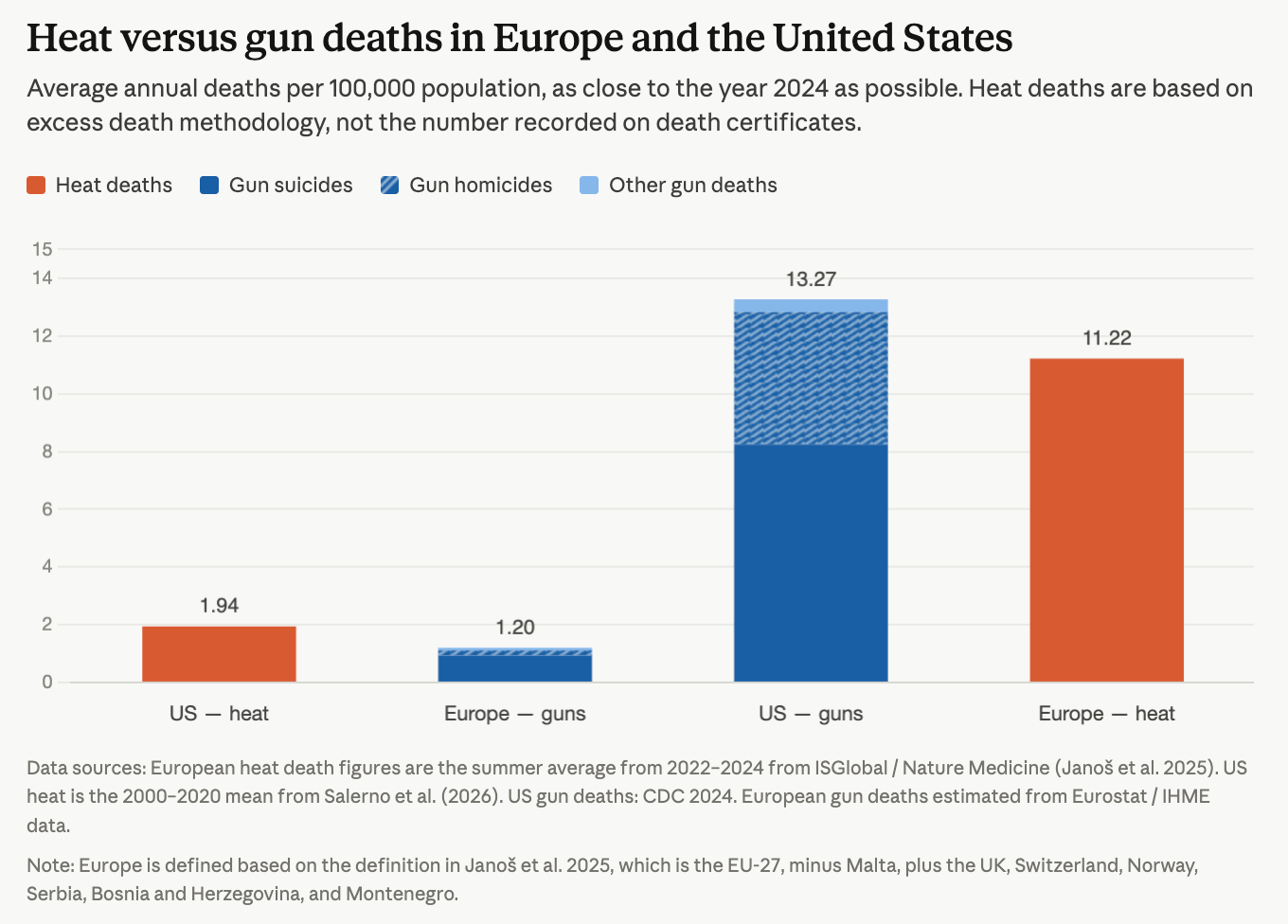 Do more Europeans die of summer heat than Americans die of guns?