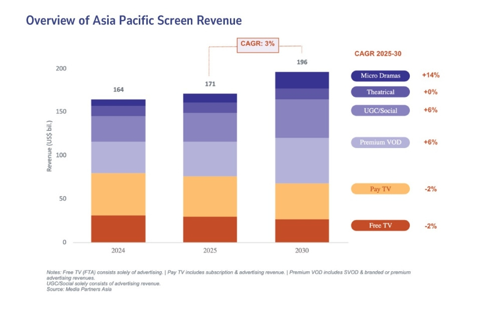 Streaming and Social to Drive Asia Video Sector, Report