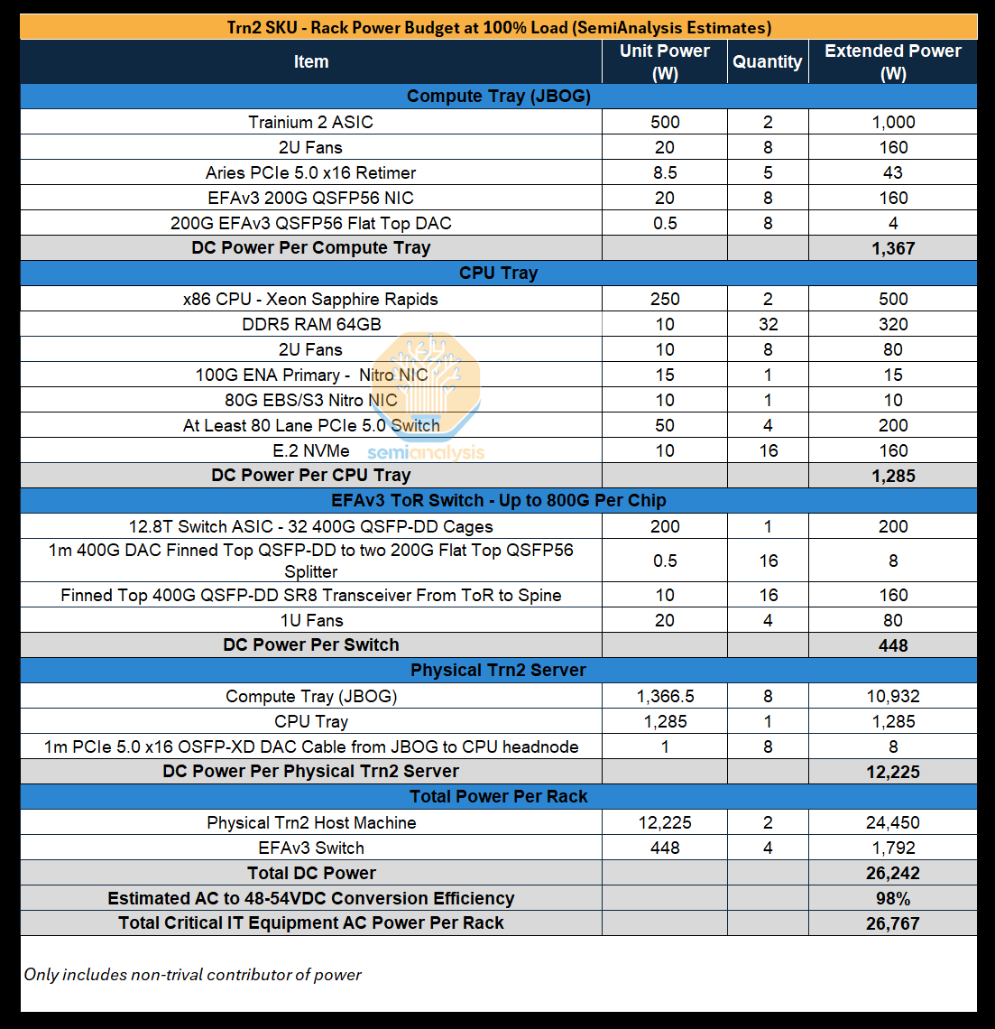 Amazon’s AI Self Sufficiency | Trainium2 Architecture & Networking