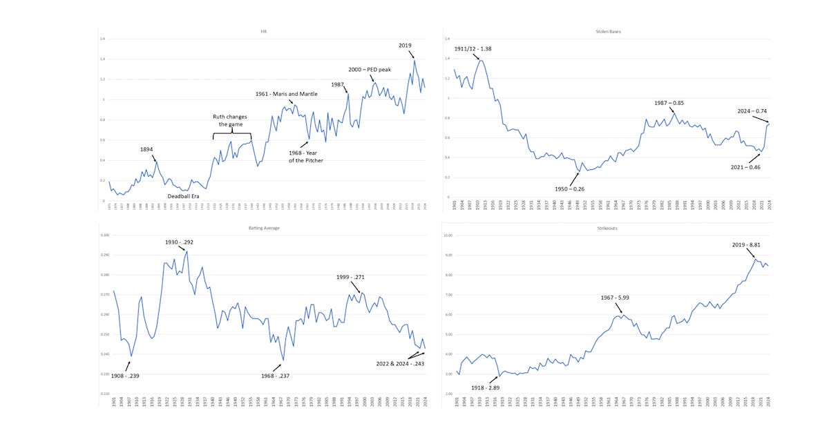 Overall 2024 MLB Stats in Historical Context - by Tom Stone