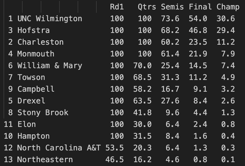 Conference tourney odds - by Ken Pomeroy