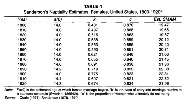 Historical Female Age at Marriage - by Aaron