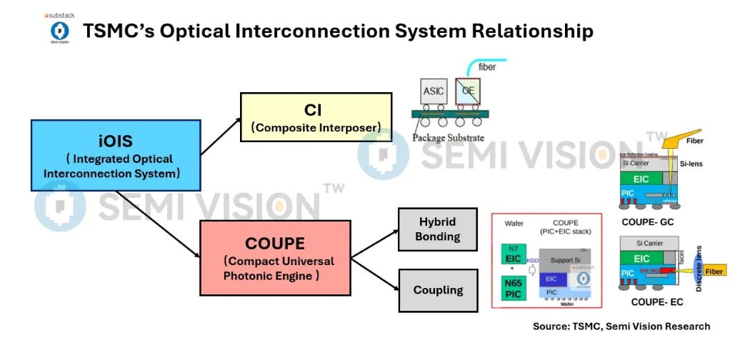 TSMC’s Silicon Photonics Architecture: Why Couplers and Optical Engines Matter for the Future