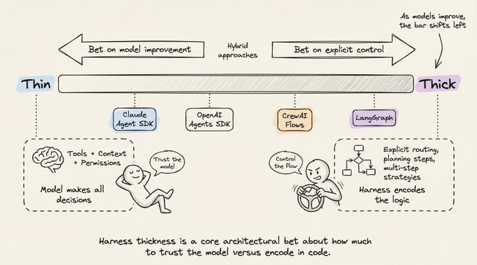 The Anatomy of an Agent Harness - by Avi Chawla