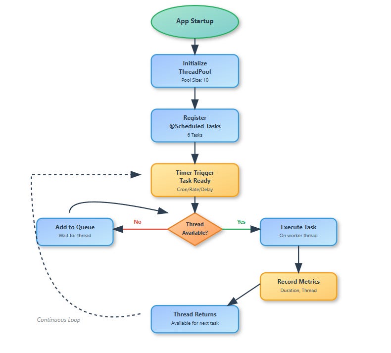 Day 3: Understanding ThreadPoolTaskScheduler and TaskExecutor - The ...