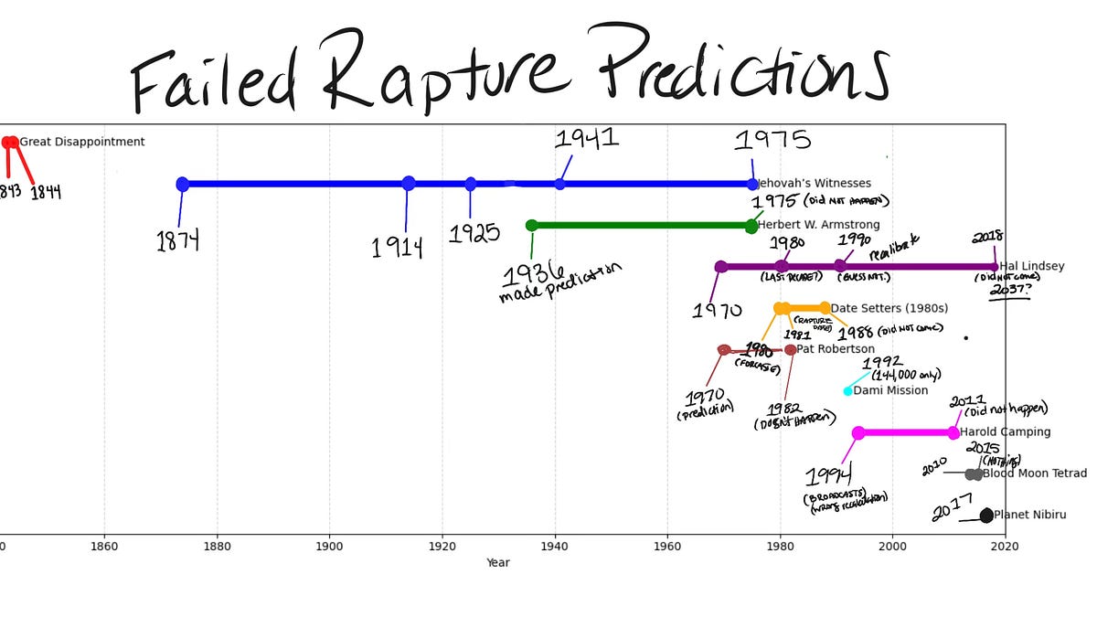 Chronicles of Unfulfilled Rapture Predictions: 1843-2037 A Timeline