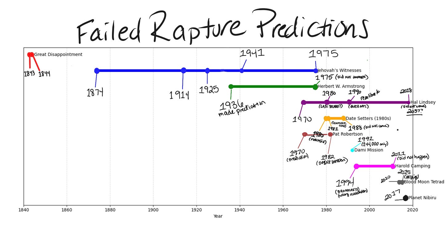 Chronicles of Unfulfilled Rapture Predictions: 1843-2037 A Timeline
