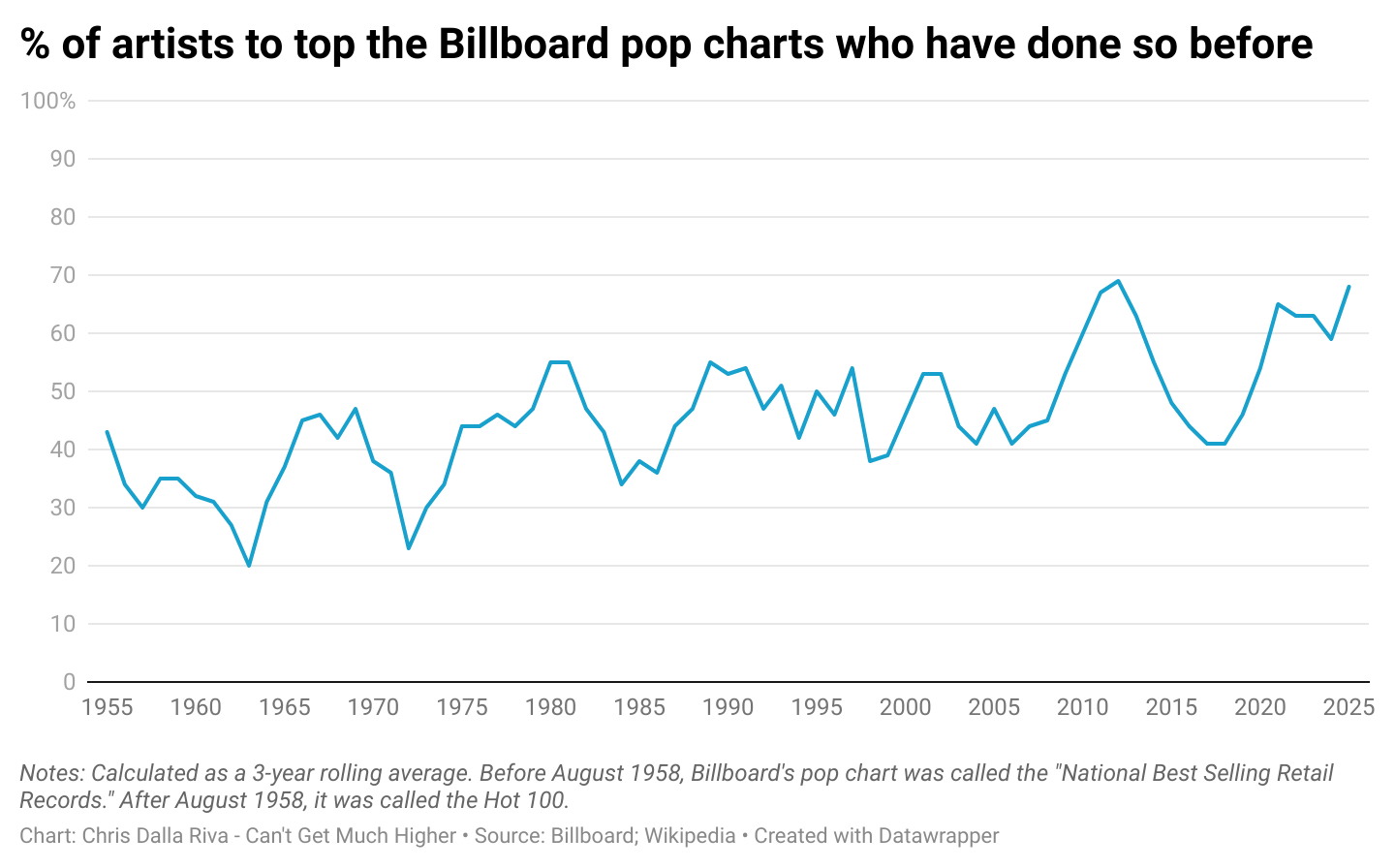 The Return of the "Elderly" Pop Star - by Chris Dalla Riva